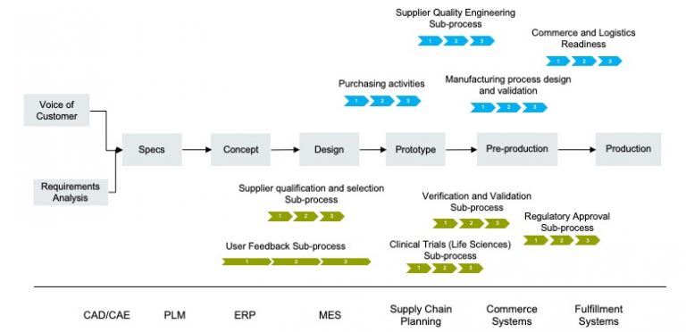 Integrating Customers and Suppliers into NPI and Sustaining Engineering ...