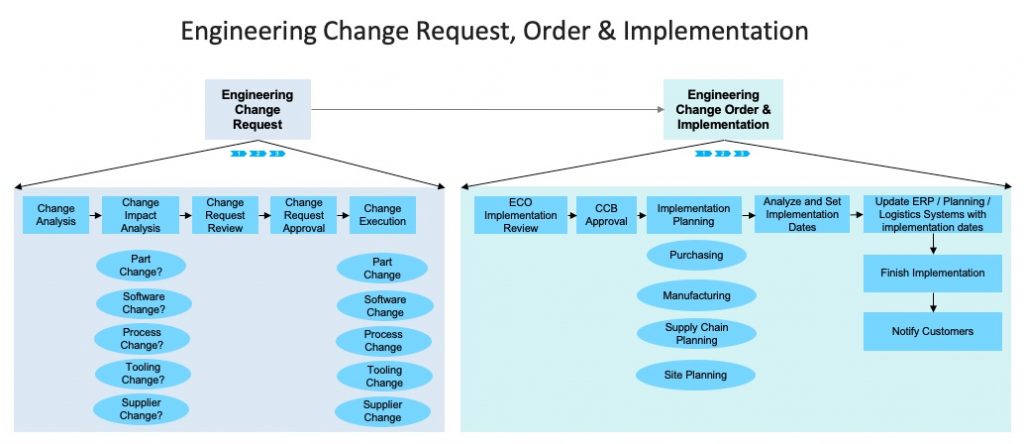 Effective and Effortless Engineering Change Coordination and ...