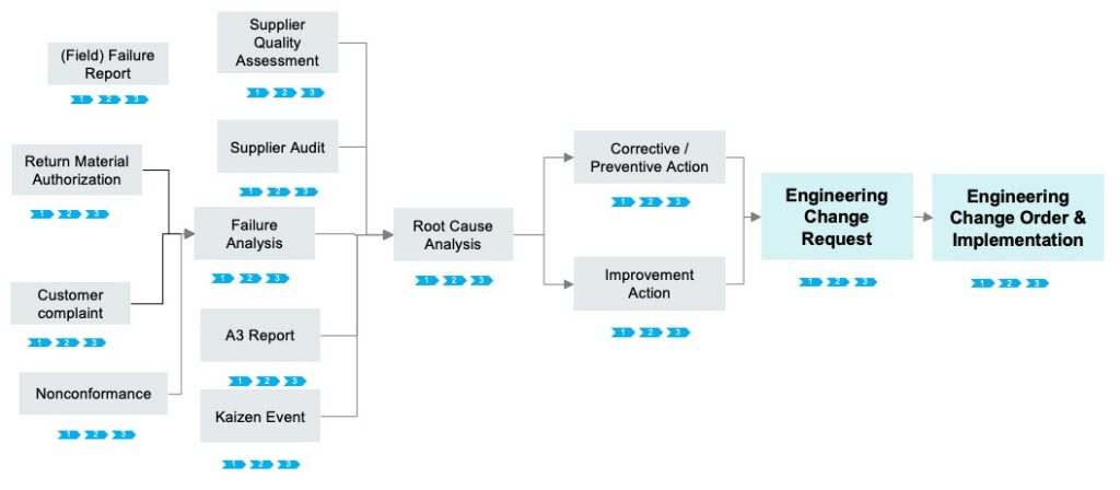 Effective and Effortless Engineering Change Coordination and ...